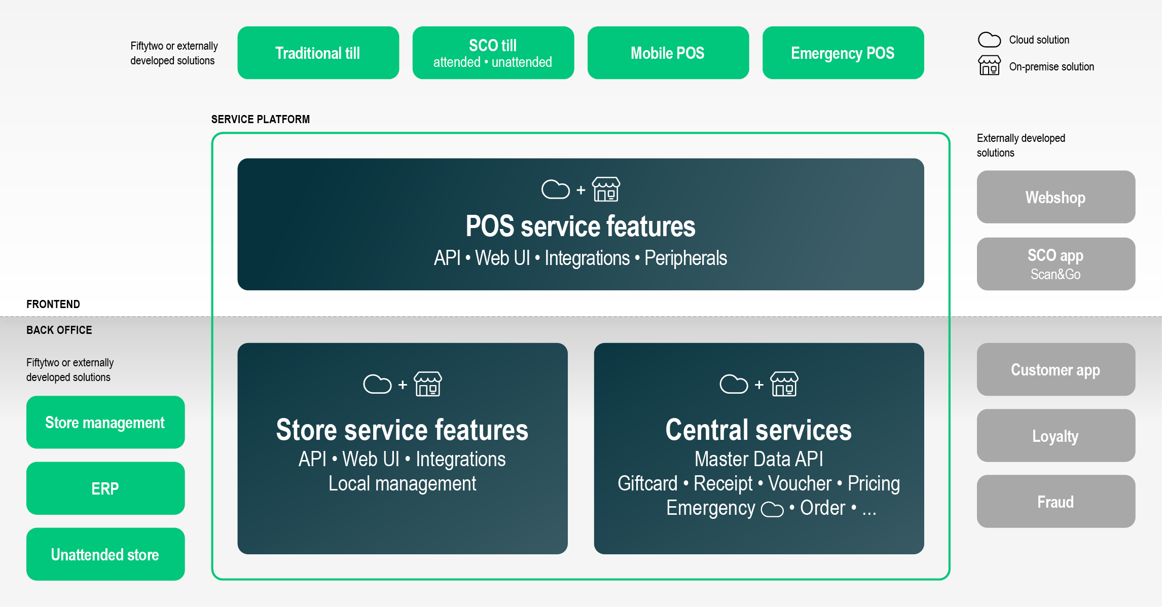 A POS solution that empowers your retail business