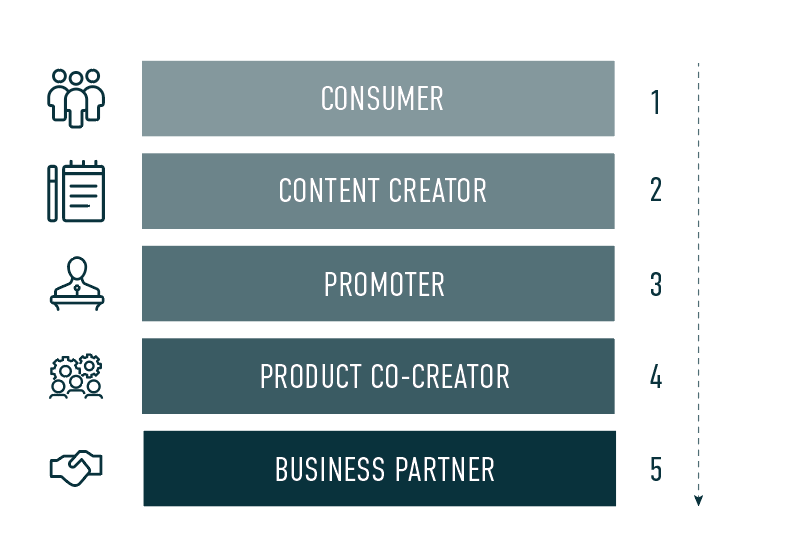 What is Social+ and how do you implement it in your business?